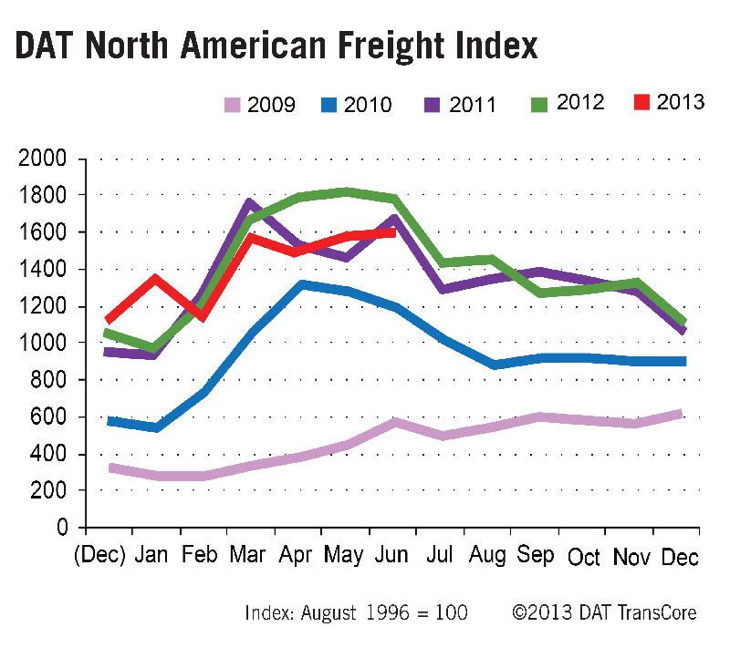 Freight Volumes in Spot Market up Slightly in June | Material Handling ...