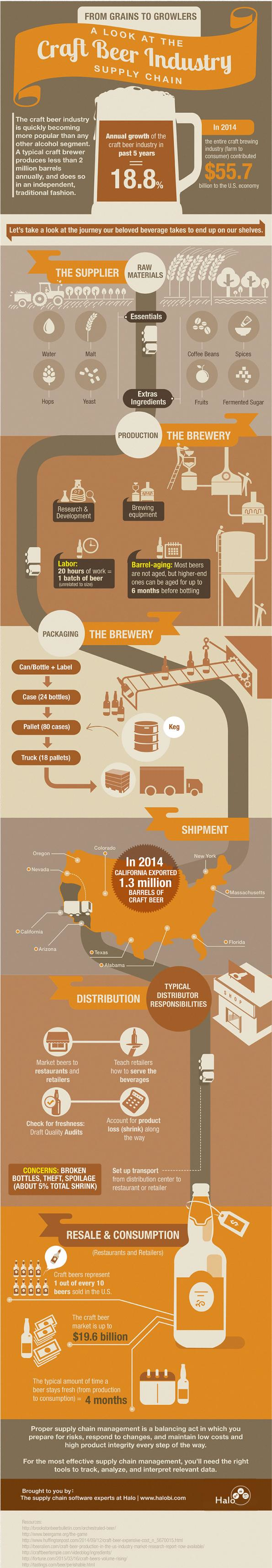 From Grains to Growlers: A Look at the Craft Beer Industry Supply Chain ...