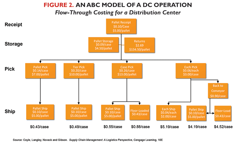 Activitybased Costing Flowchart Abc Flowchart ABC Accounting Model