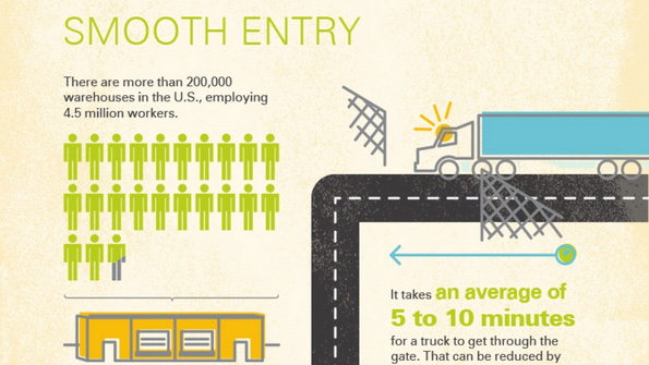 Opportunities at the Gate [INFOGRAPHIC] | Material Handling and Logistics