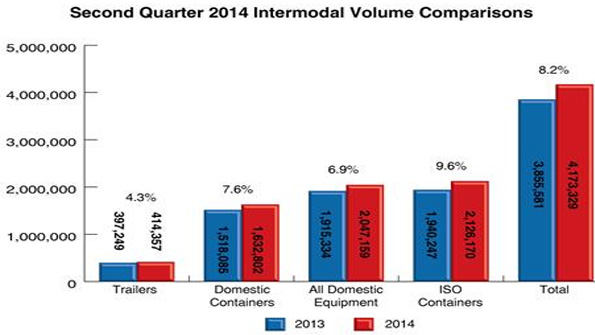 Intermodal Hits Three-Year Shipment Peak | Material Handling and Logistics