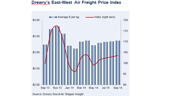 Air Freight Rates Rising through Year’s End | Material Handling and ...