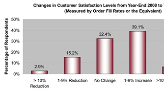 Finished Goods Inventories Fall, Order Fill Rates Rise | Material ...