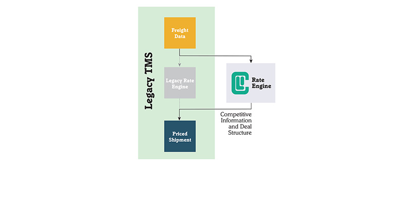 LTL Pricing & Rating Solution | Material Handling and Logistics