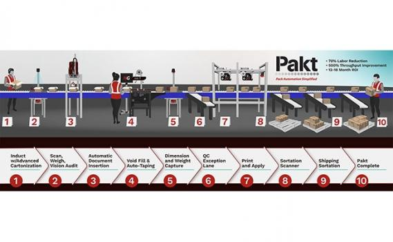 Automated Tote Management System | Material Handling and Logistics