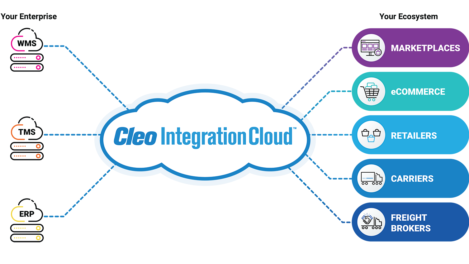 Ecosystem Integration Platform | Material Handling and Logistics